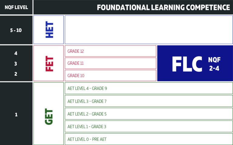 (FLC) Foundational Learning Competence - All you may need to know ...